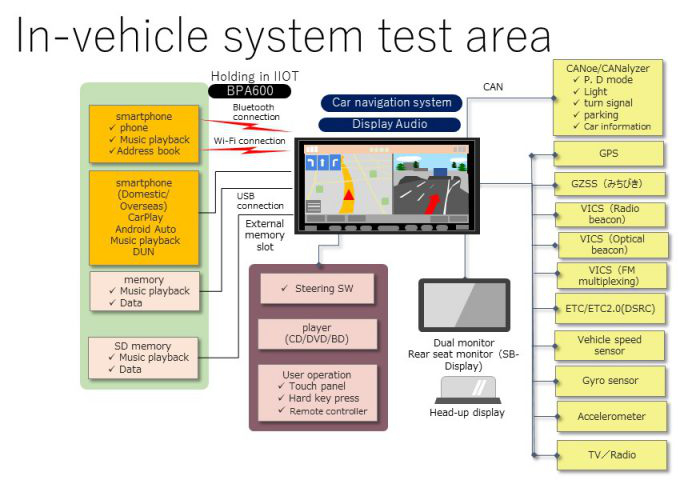 Automotive Software Test